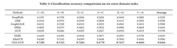 域适应 图卷积网络：Unsupervised Domain Adaptive Graph Convolutional Networks - 知乎