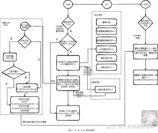 全网最硬核 JVM TLAB 分析 4. TLAB 基本流程全分析 - 知乎