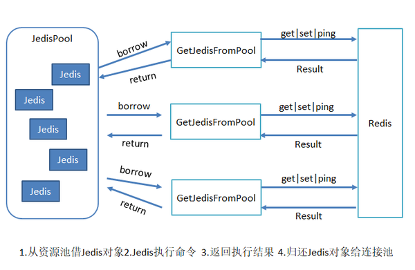 java客户端：Jedis和Jedis连接池的基本使用和配置 - 知乎