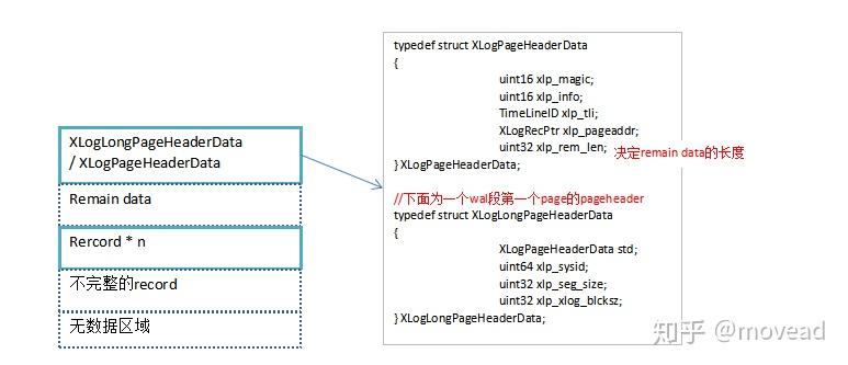 PostgreSQL预写式日志的内核实现详解-wal记录结构 - 知乎