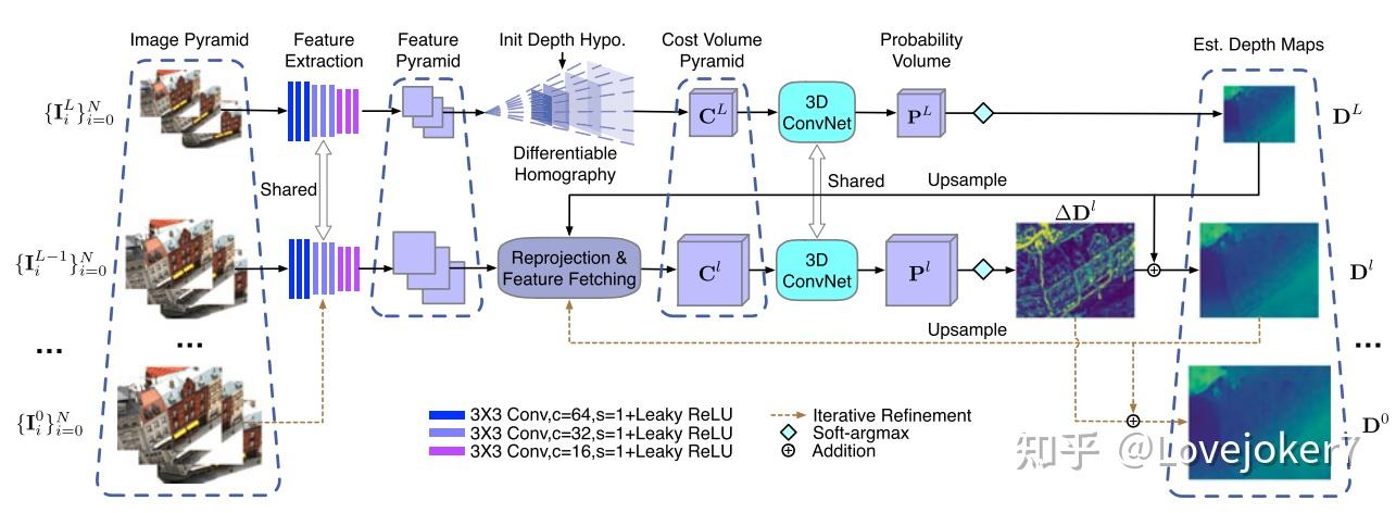 【MVSNet】CVP-MVSNet全文精翻 - 知乎