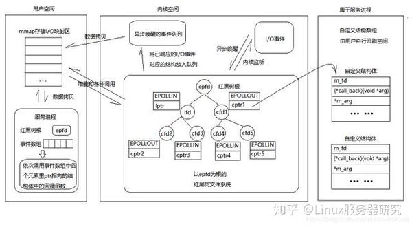 epoll原理详解及epoll反应堆模型 - 知乎