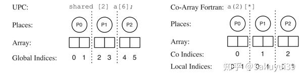 Paper Reading: Partitioned Global Address Space Languages (分区全局地址空间语言) - 知乎