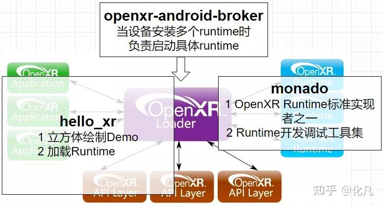 openxr runtime Monado 源码解析 源码分析：源码编译 准备工作说明 hello_xr解读 - 知乎