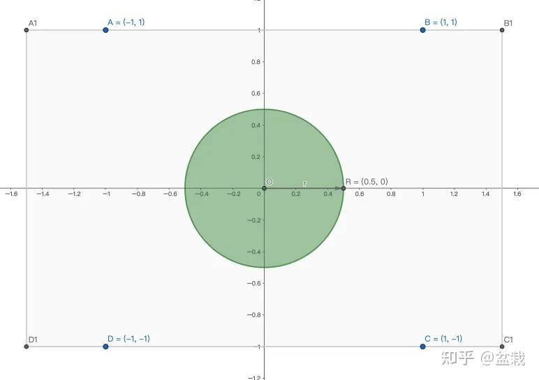 2D SDF推导1： 基础和Circle - 知乎