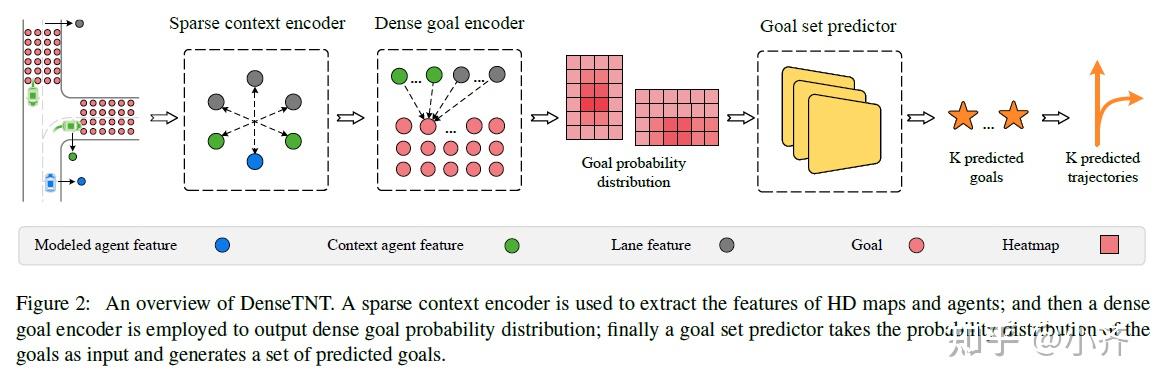 DenseTNT: End-to-end Trajectory Prediction from Dense Goal Sets - 知乎