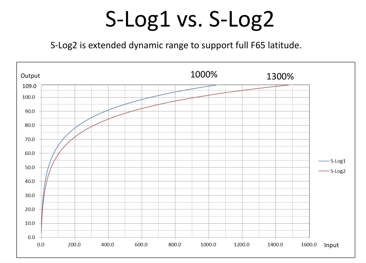 S-Log2/S-Log3的对比和一些问题（一） - 知乎