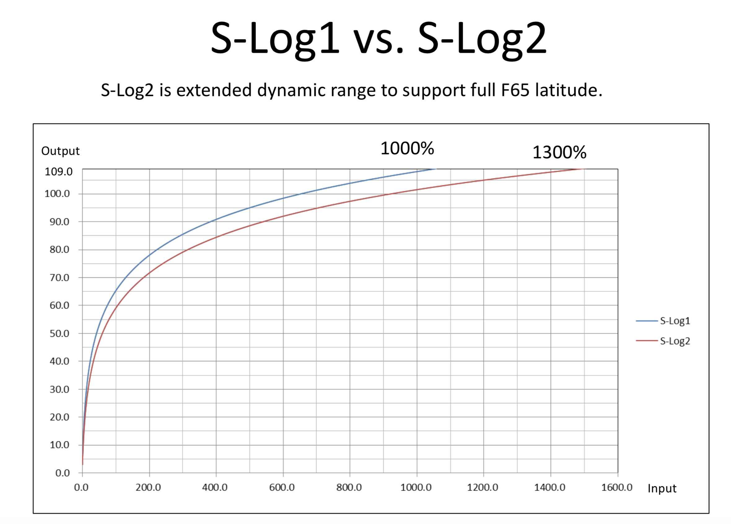 S-Log2/S-Log3的对比和一些问题（一） - 知乎