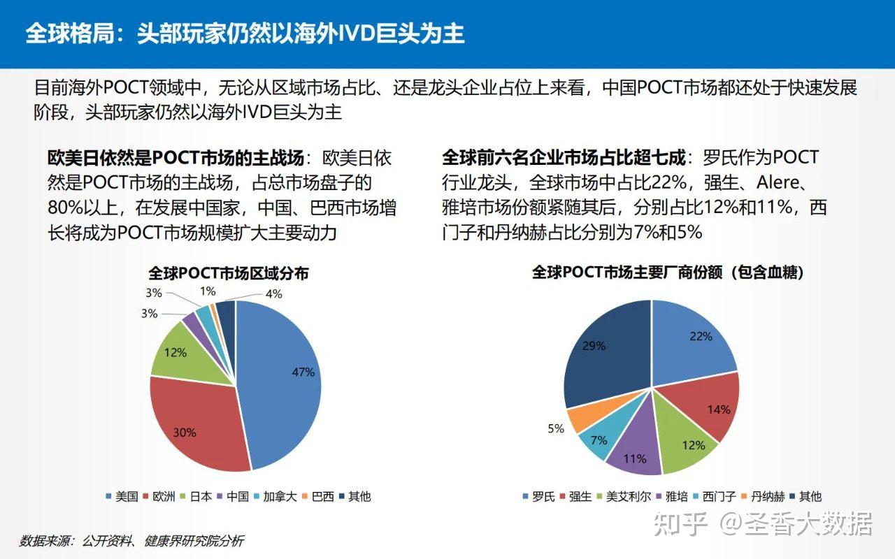 2022中国POCT行业研究报告（附下载） - 知乎