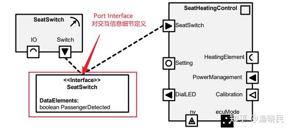 CP AUROSAR Port Interface 知识梳理 - 知乎