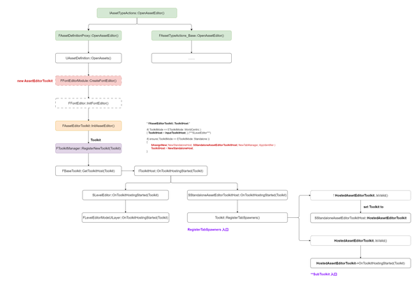 《调教UE5：编辑器拓展指南》Toolkit 探索 - 知乎