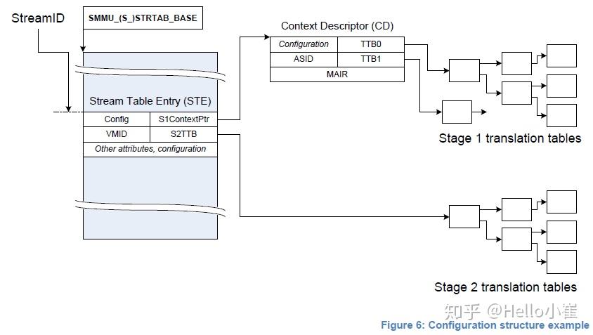 4.8.2 SMMU介绍（2）——工作原理 - 知乎