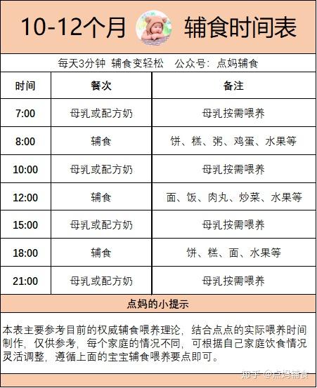 6 36个月宝宝添加辅食时间表,附6 36个月宝宝一天辅食安排! 知乎