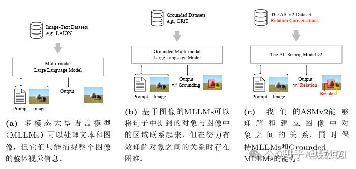 最强多模态大语言模型ASMv2！上海AI Lab提出The All-Seeing Project V2！ - 知乎