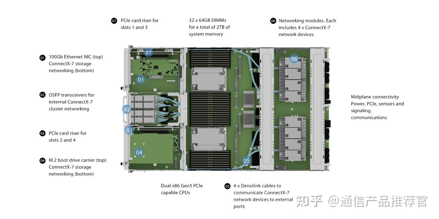NVIDIA DGX H100概述 - 知乎