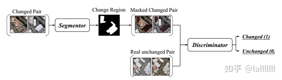 FCD-GAN:具有生成对抗网络的全卷积变化检测框架，用于无监督、弱监督和区域监督变化检测 - 知乎