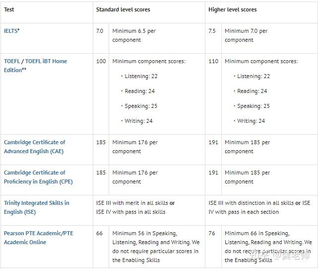 2023年牛津大学最新入学要求~~你都达标了吗？ - 知乎