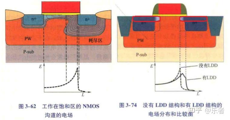 28模拟IC学习记录-轻掺杂漏（LDD）离子注入工艺 - 知乎