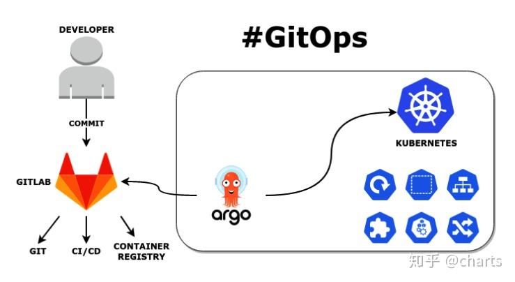 Kubernetes中的GitOps：如何使用GitLab CI和Argo CD进行操作 - 知乎
