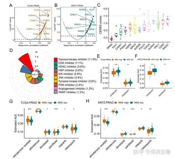 机器学习+DNA复制应激预后模型套路打造8分+2区SCI - 知乎