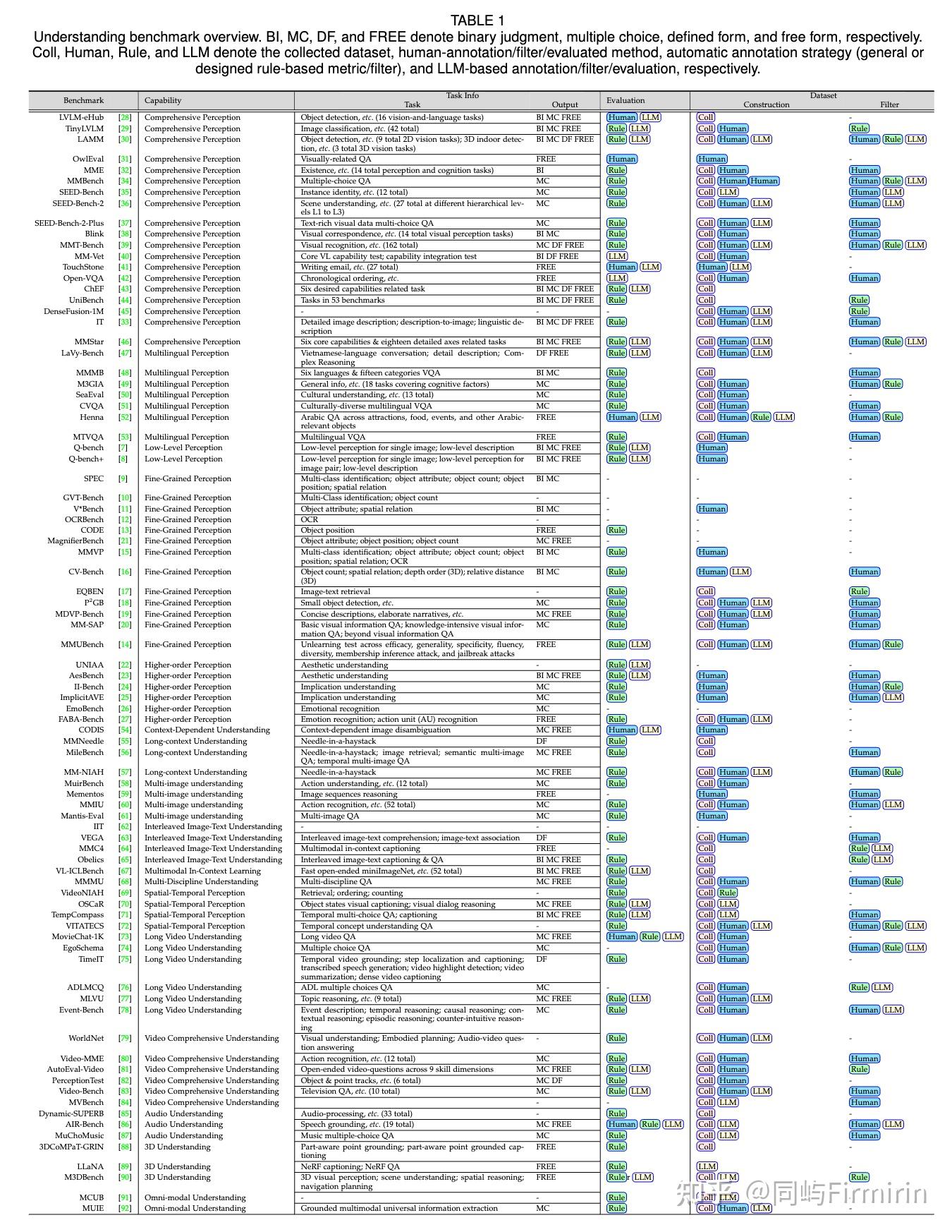 多模态大模型评测基准MLLM Benchmarks综述 - 知乎