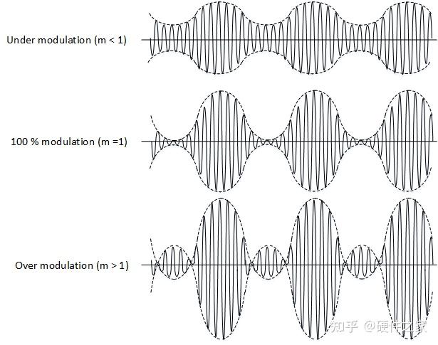 调制深度（modulation depth）是什么？ - 知乎