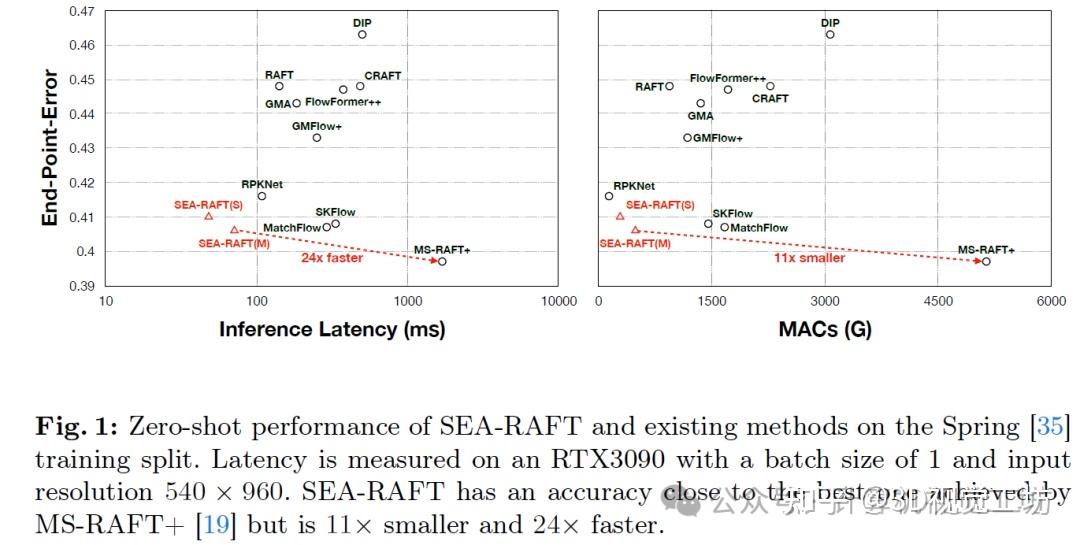 普林斯顿邓嘉团队开源！SEA-RAFT：简单、高效、准确的光流RAFT - 知乎