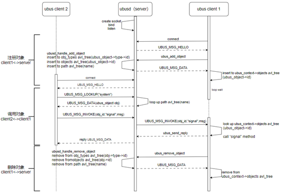 ubus使用说明 - 知乎