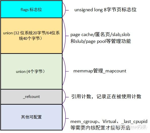 linux内核那些事之struct page - 知乎