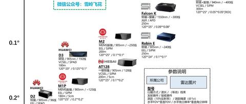 问界新 M7 Max 焕新版将搭载问界 M9 同款 192 线激光雷达，该雷达较其它雷达都有哪些优势？ - 知乎
