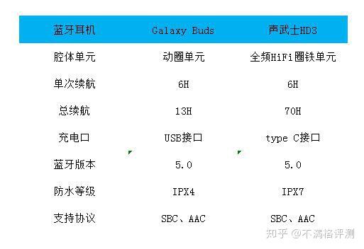 横向对比声武士HD3三星Galaxy Buds，蓝牙耳机买谁划算？ - 知乎