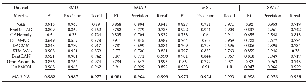 论文解读丨CIKM'22 MARINA：An MLP-Attention Model for Multivariate Time-Series ...