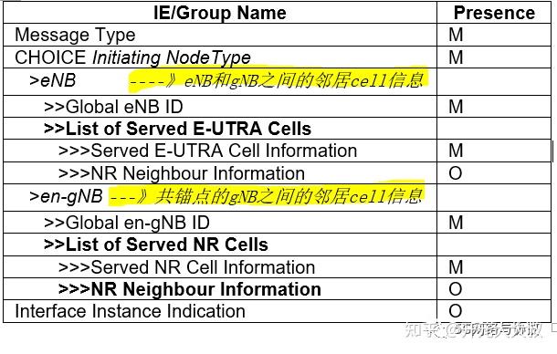 5G ENDC架构中各类邻区关系的动态更新机制 - 知乎