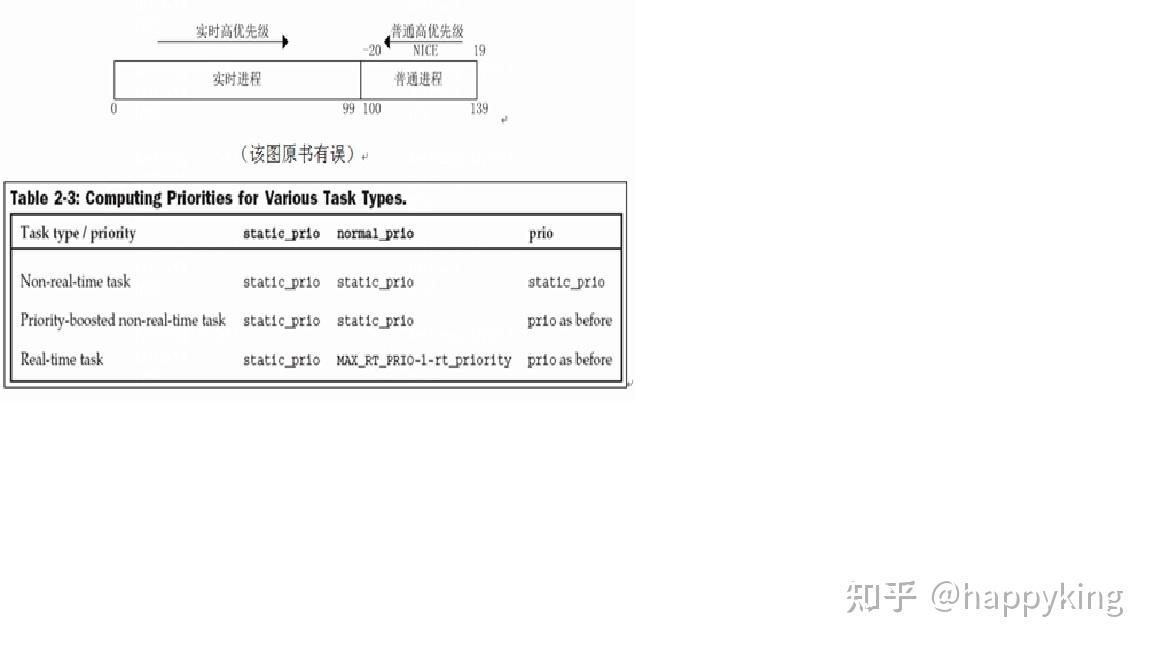 linux CFS 完全公平调度算法 - 知乎