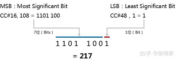 MIDI 中的 MSB 和 LSB - 知乎