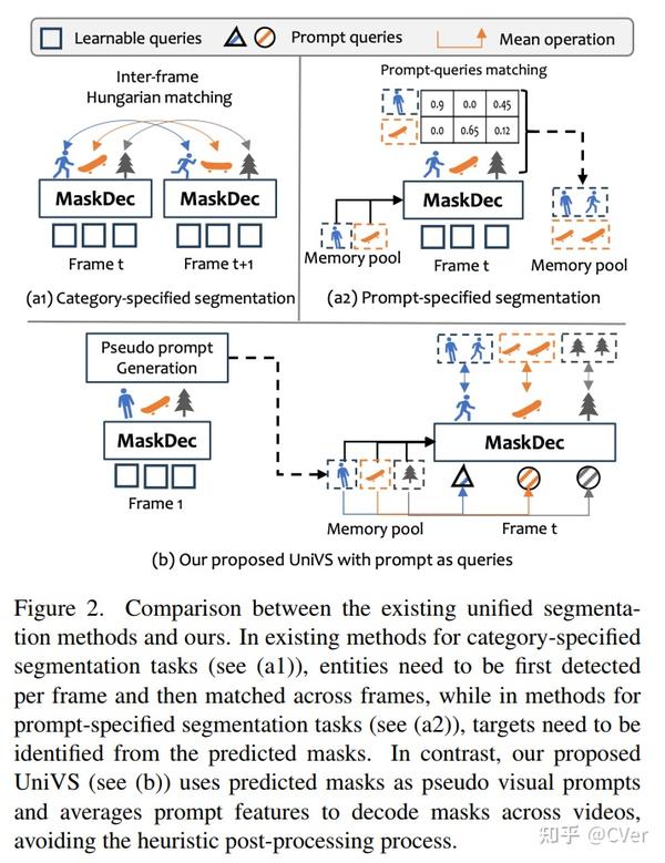 CVPR 2024 | 视频分割大一统！UniVS：统一通用视频分割 - 知乎
