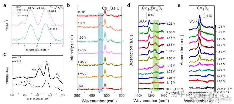 天津大学梁红艳课题组和加拿大E. H. Sargent课题组JACS：Ba掺杂缩短非贵金属催化剂的Co-Co键长并促进酸性OER - 知乎