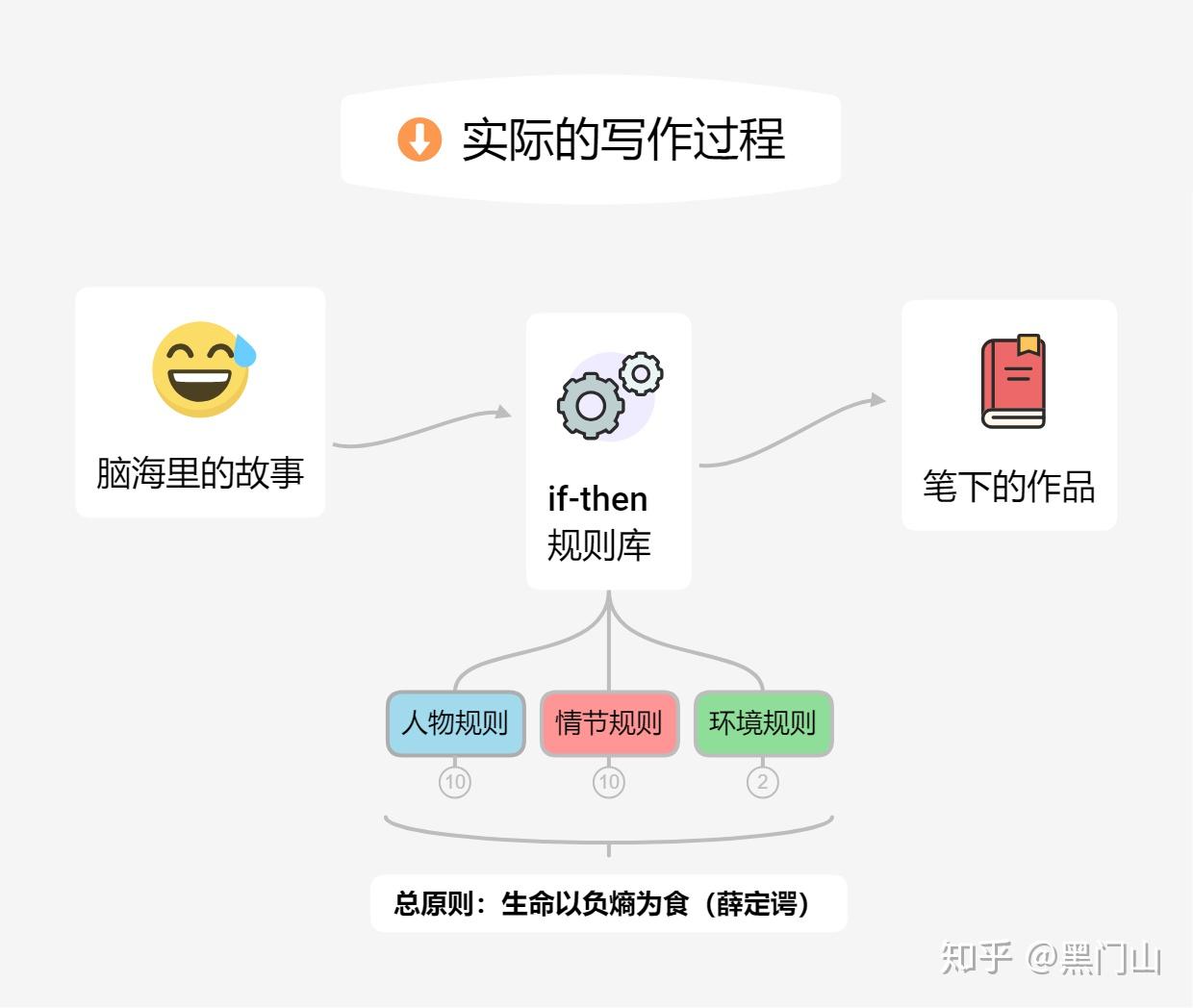 为什么我的脑子里有很多好故事，但是一动笔就写不出来，写出来的也和预想的有差距。我应该怎么办才能改变？ - 知乎