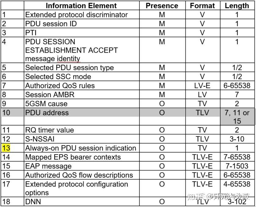 5G SA中两条重要的5G NAS（5GSM）消息详解 - 知乎