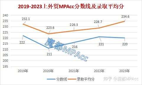 2019-2023上海对外经贸大学MPAcc招生录取分析(分数线、录取平均分) - 知乎