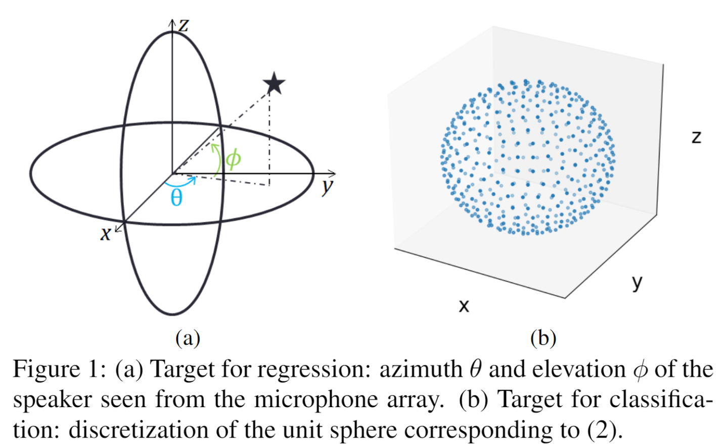 Regression Versus Classification for Neural Network Based Audio Source Localization 阅读笔记 - 知乎