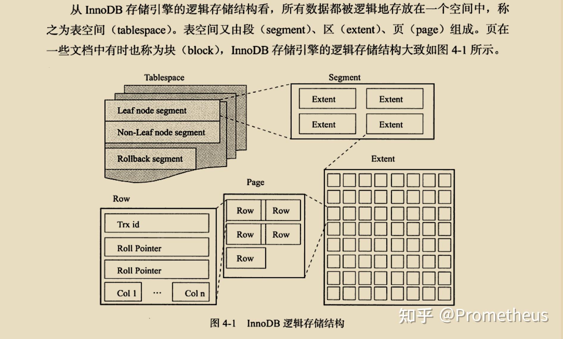 Mysql表空间 - 知乎