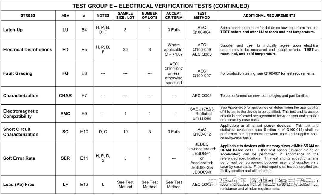AEC-Q100 基于故障机制的集成电路压力测试 - 知乎