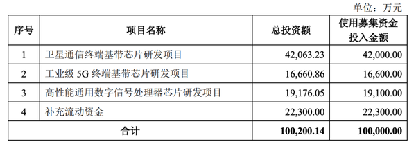 背靠18000亿级卫星市场、身披5g光环,又一家芯片企业拟冲刺科创板! 知乎