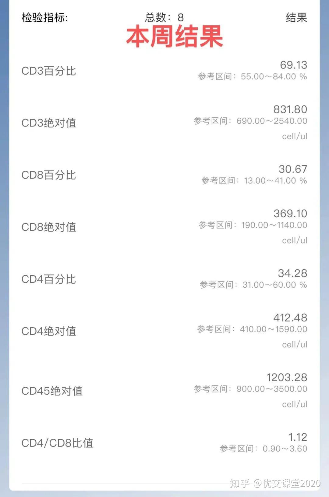 CD3、CD4、CD8 细胞计数解读 - 知乎