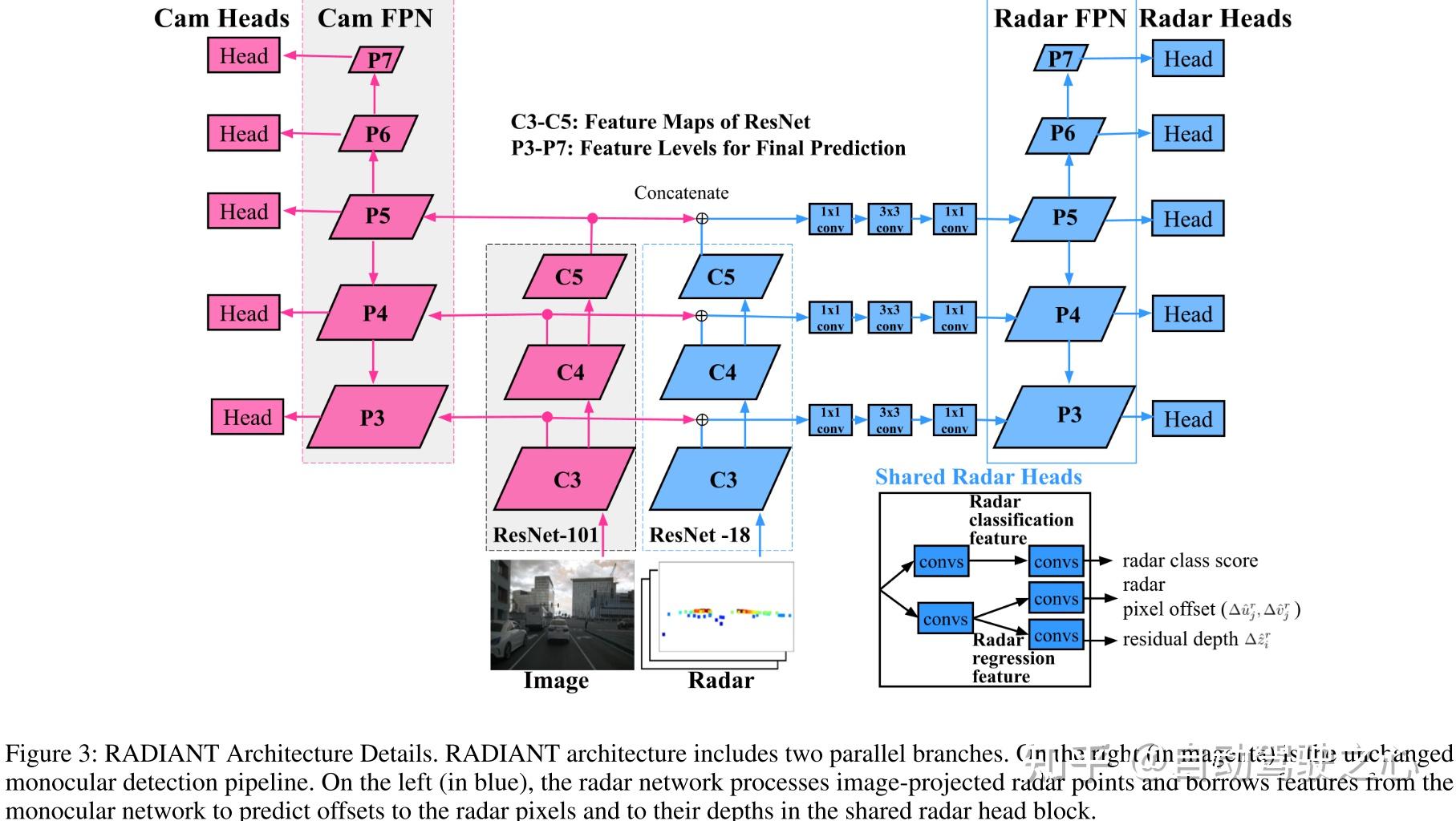 RV融合新SOTA！RADIANT：全新毫米波雷达-图像关联网络的3D检测 - 知乎