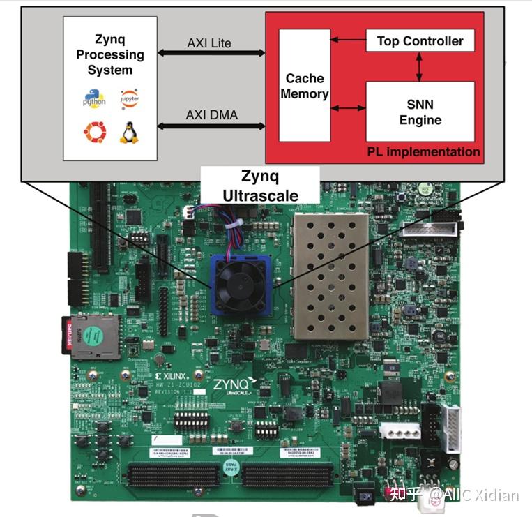 研读|FPGA实现一种低功耗快速分类深度SNN - 知乎