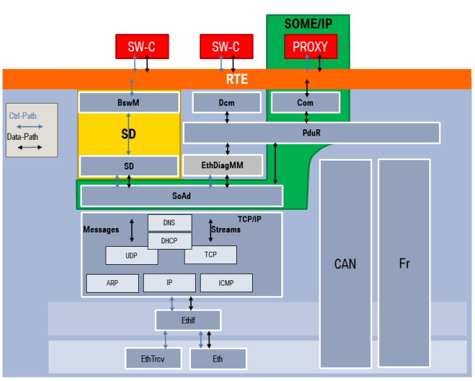 车载以太网SOME/IP(一) - 知乎
