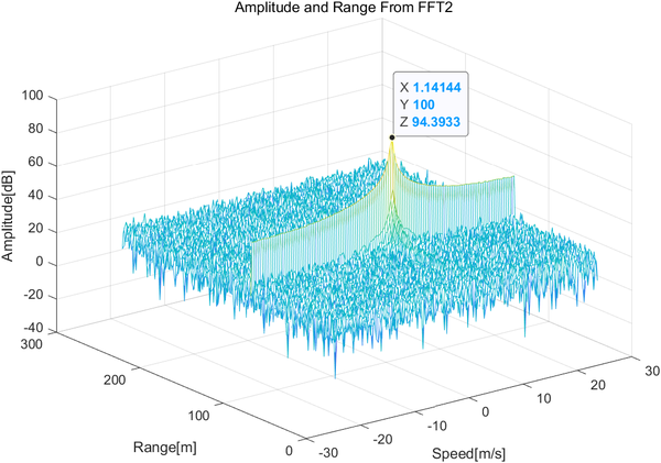 代码分享 | 利用MATLAB实现FMCW雷达的距离多普勒估计 - 知乎