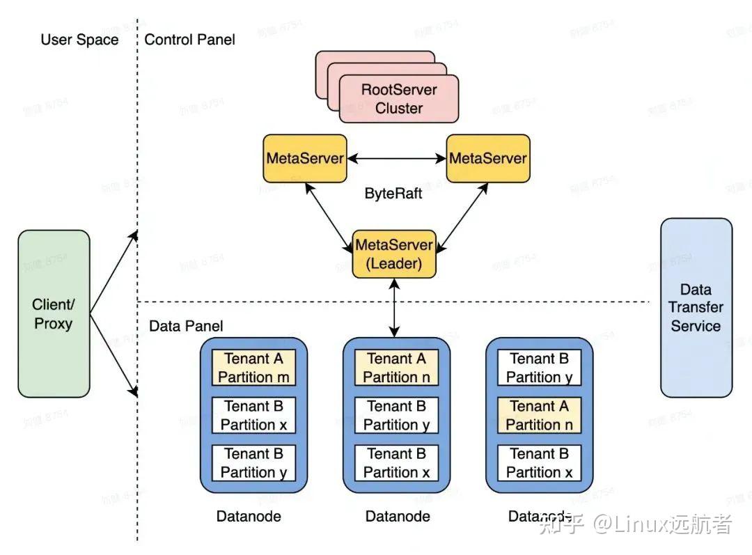 一文看遍各大互联网公司的分布式KV系统概述 - 知乎